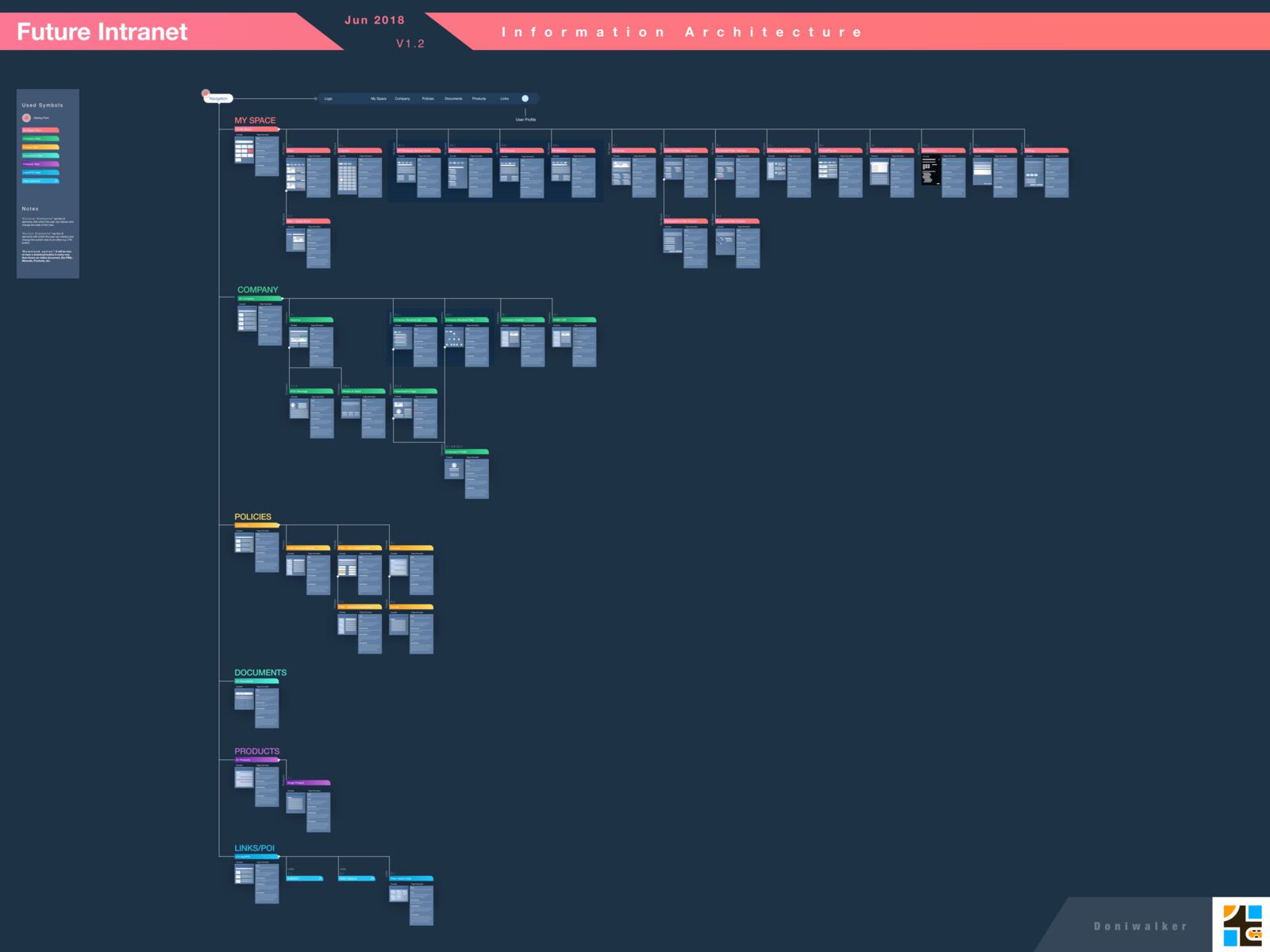 Information Architecture for a bank intranet by Doni Walker on Dribbble