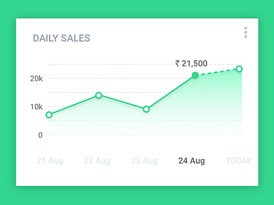 Sales Chart by Raviteja Govindaraju on Dribbble