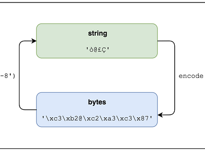 Byte Objects vs String by ross bing on Dribbble