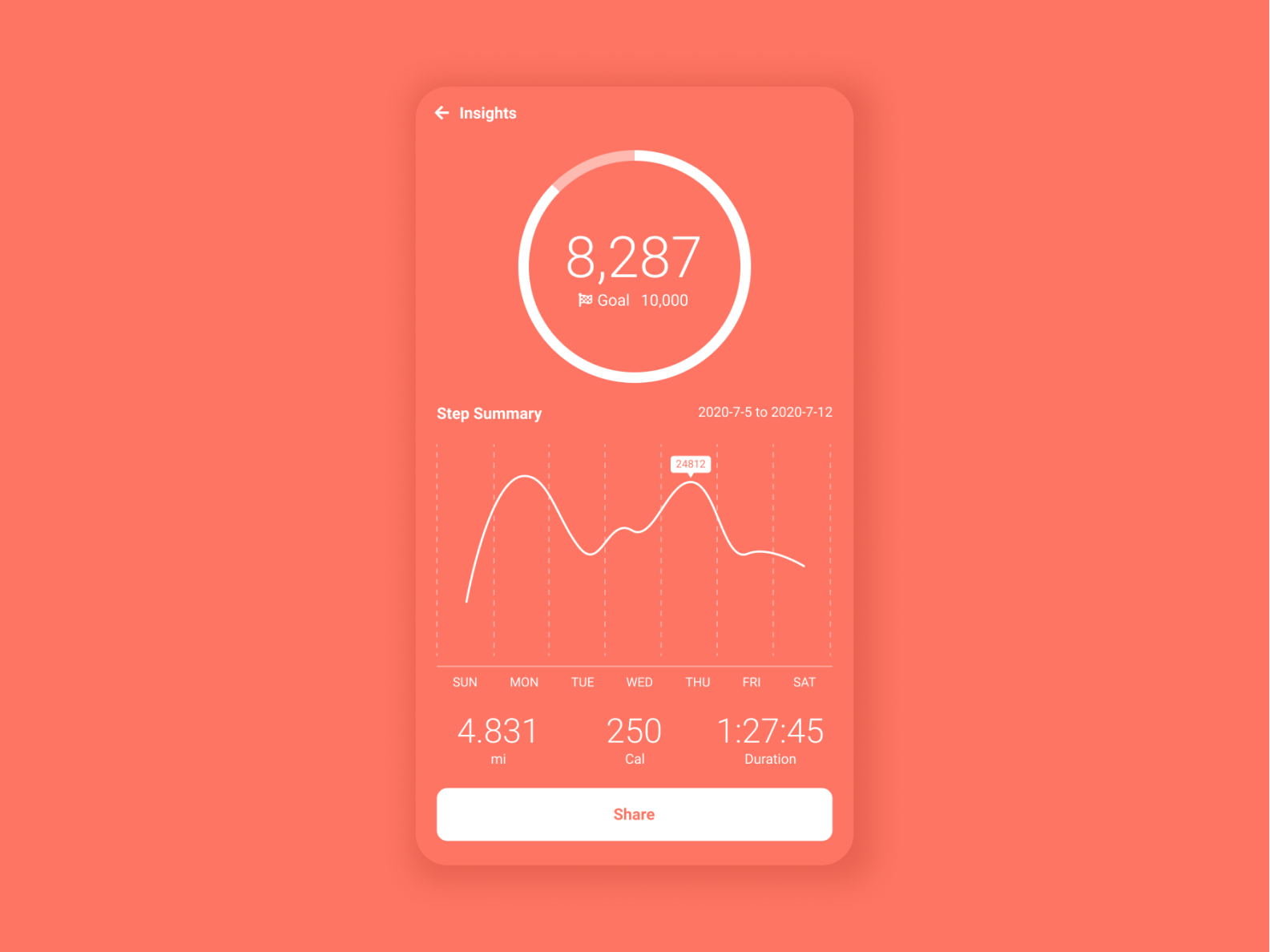 Daily UI :: 018 - Analytics Chart by Kuro Tang OM. on Dribbble