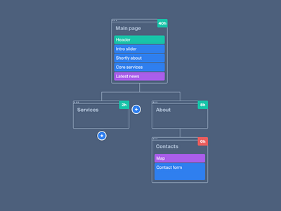 Inverted sitemap by Karl Plaude on Dribbble