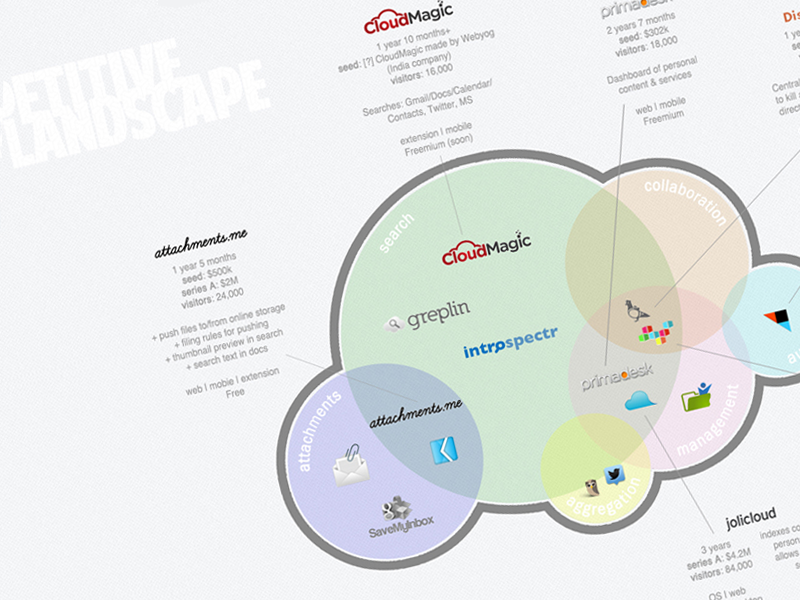 Competitive Landscape Infographic by Francine Lee on Dribbble