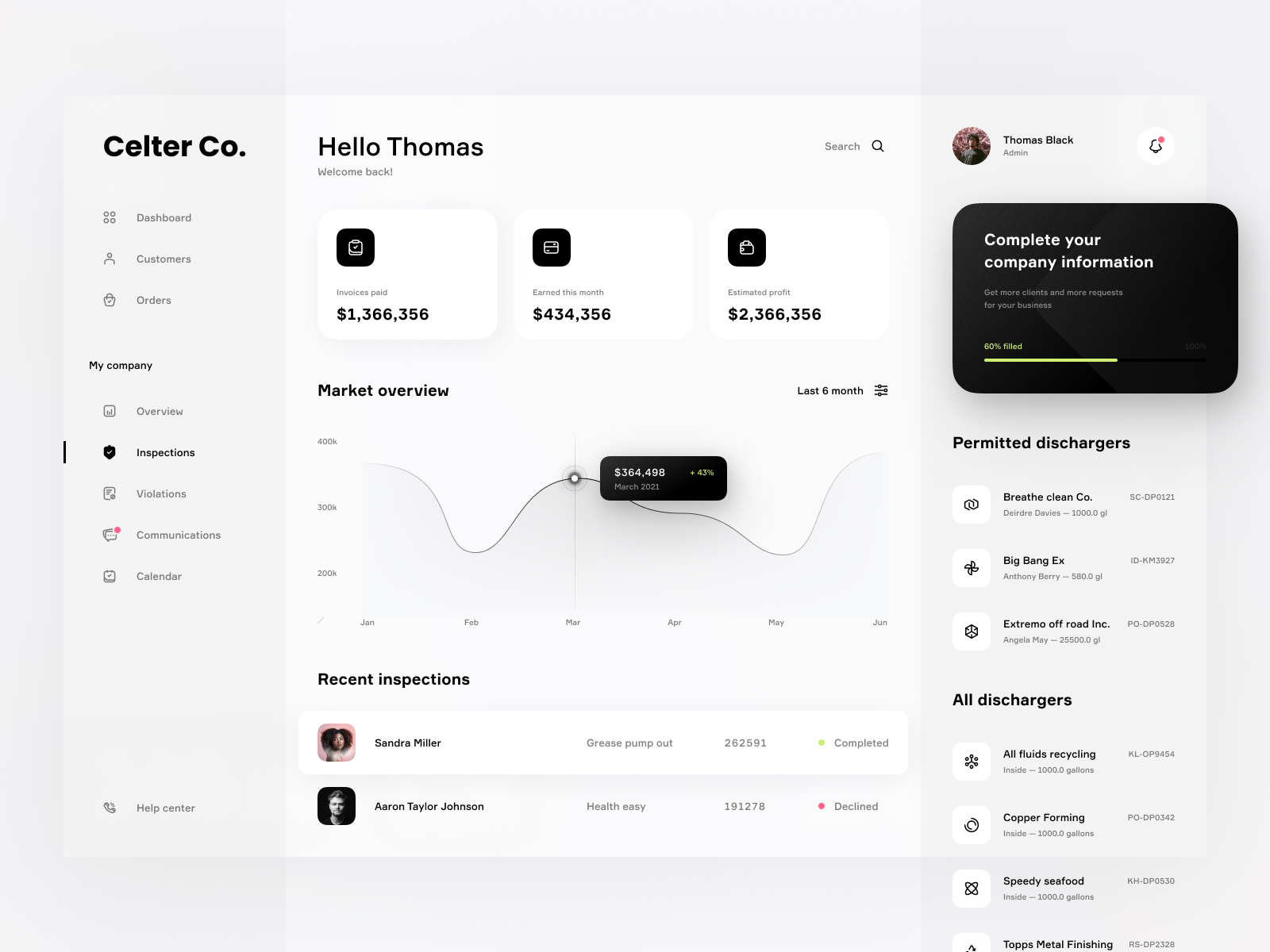 Admin Dashboard by Syndicode on Dribbble