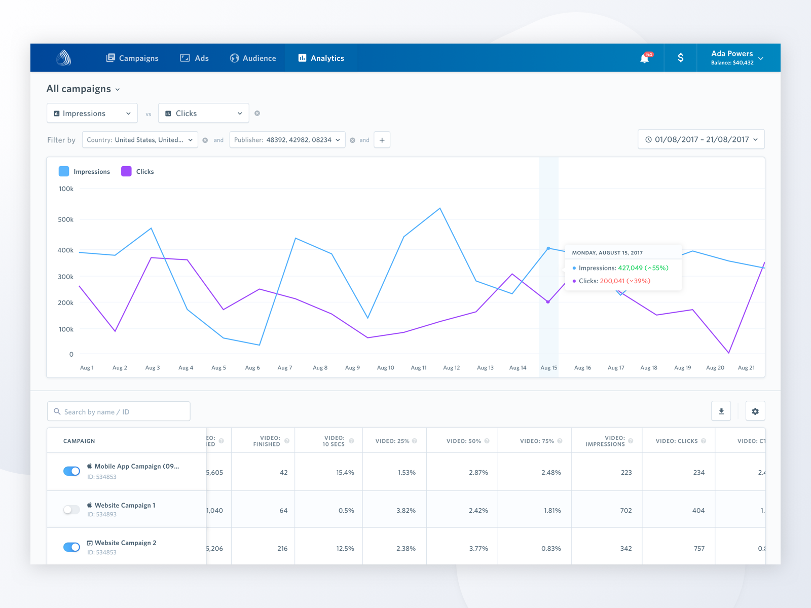 Airpush Ads Dashboard Analytics By Illia Strikhar On Dribbble 