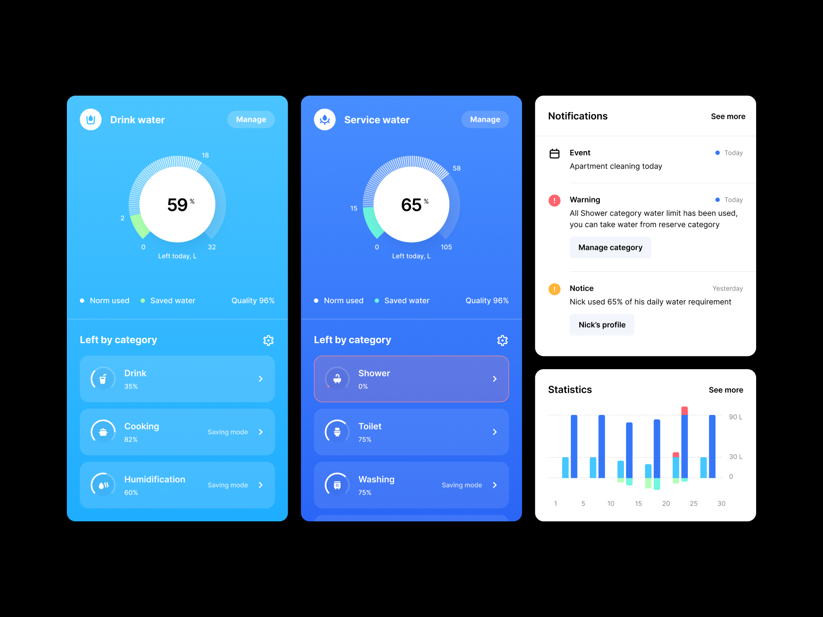 Water Control System — Dashboard by Mihael on Dribbble