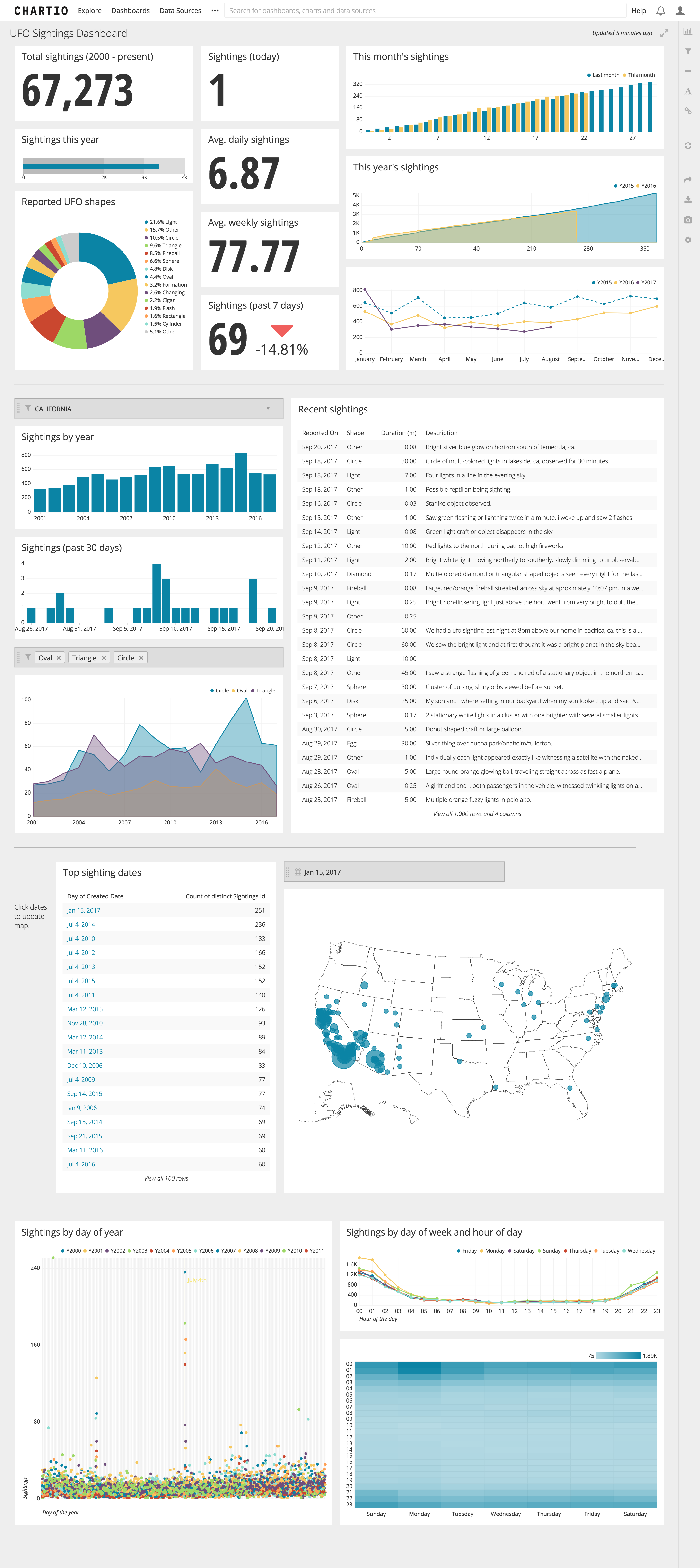 Dribbble - chartio.com-chartio-ufo-sightings--ev107614_2017-01-15 ...