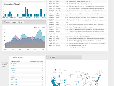 Chartio Dashboards by Steven Lewis on Dribbble