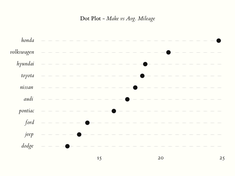 Dot Plot Graph By Tdarb On Dribbble
