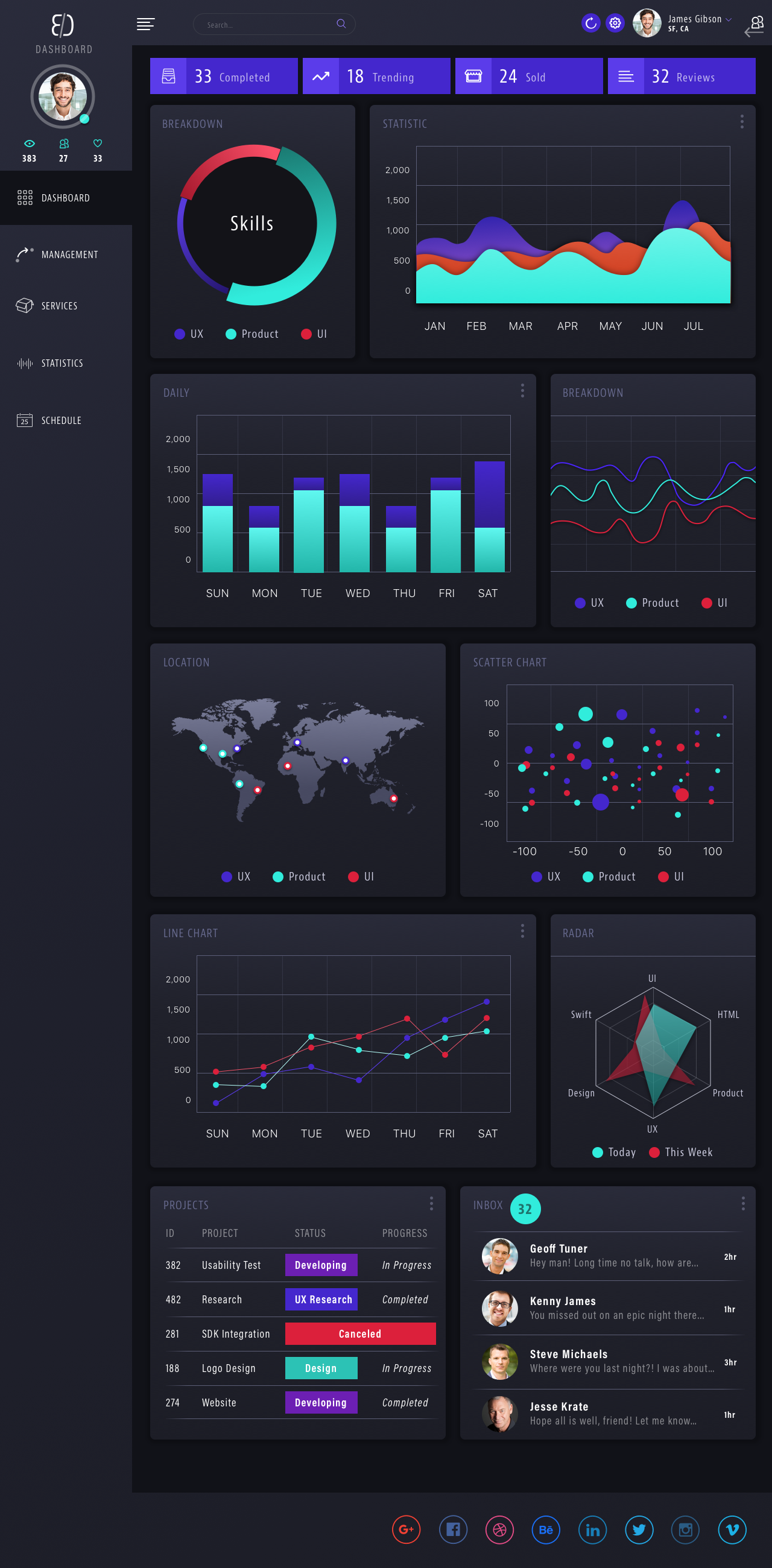 Dribbble - dashboard.png by Bradley Bussolini