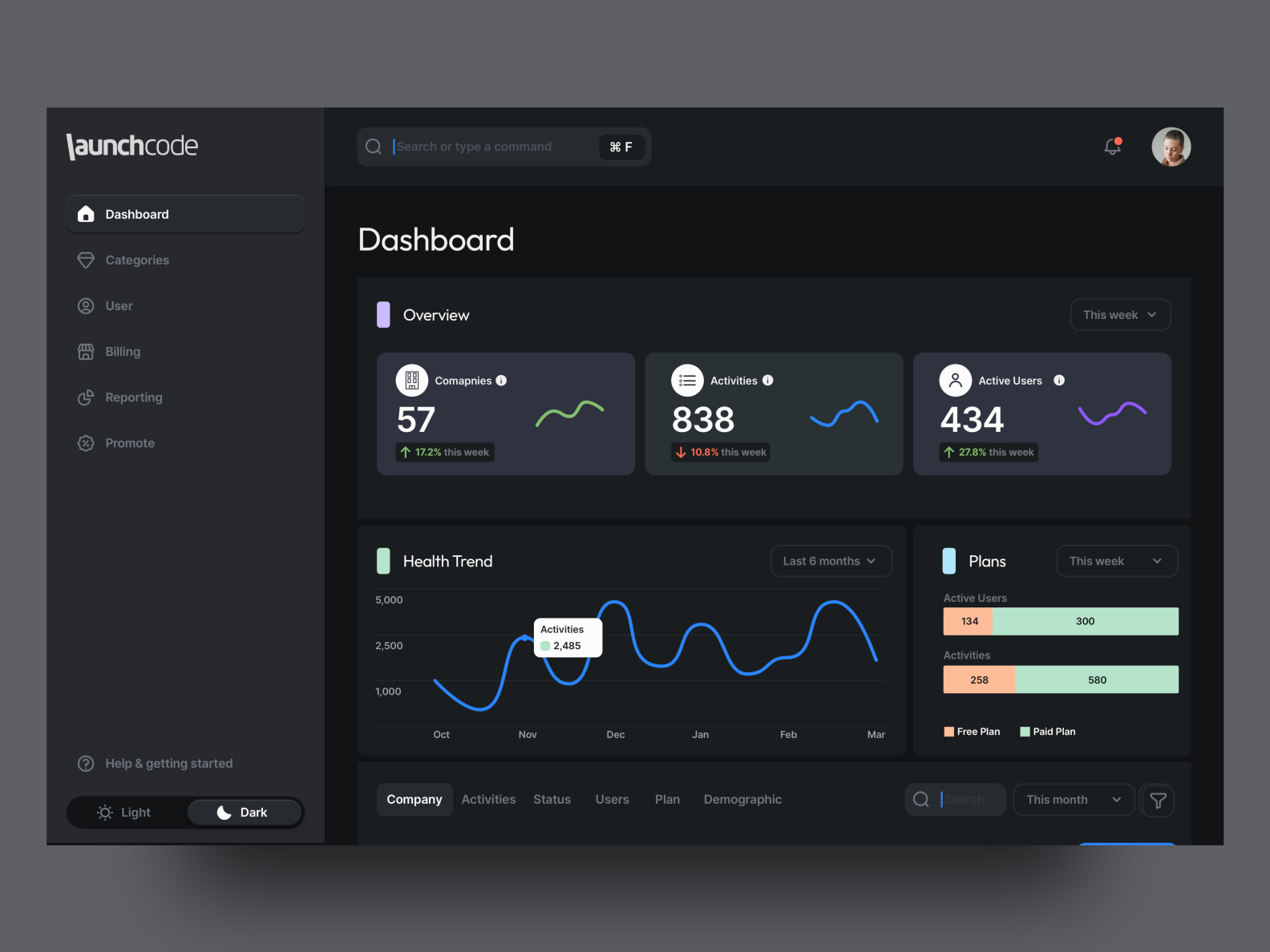Operational Dashboard by Luiz Lizardo for launchcode on Dribbble