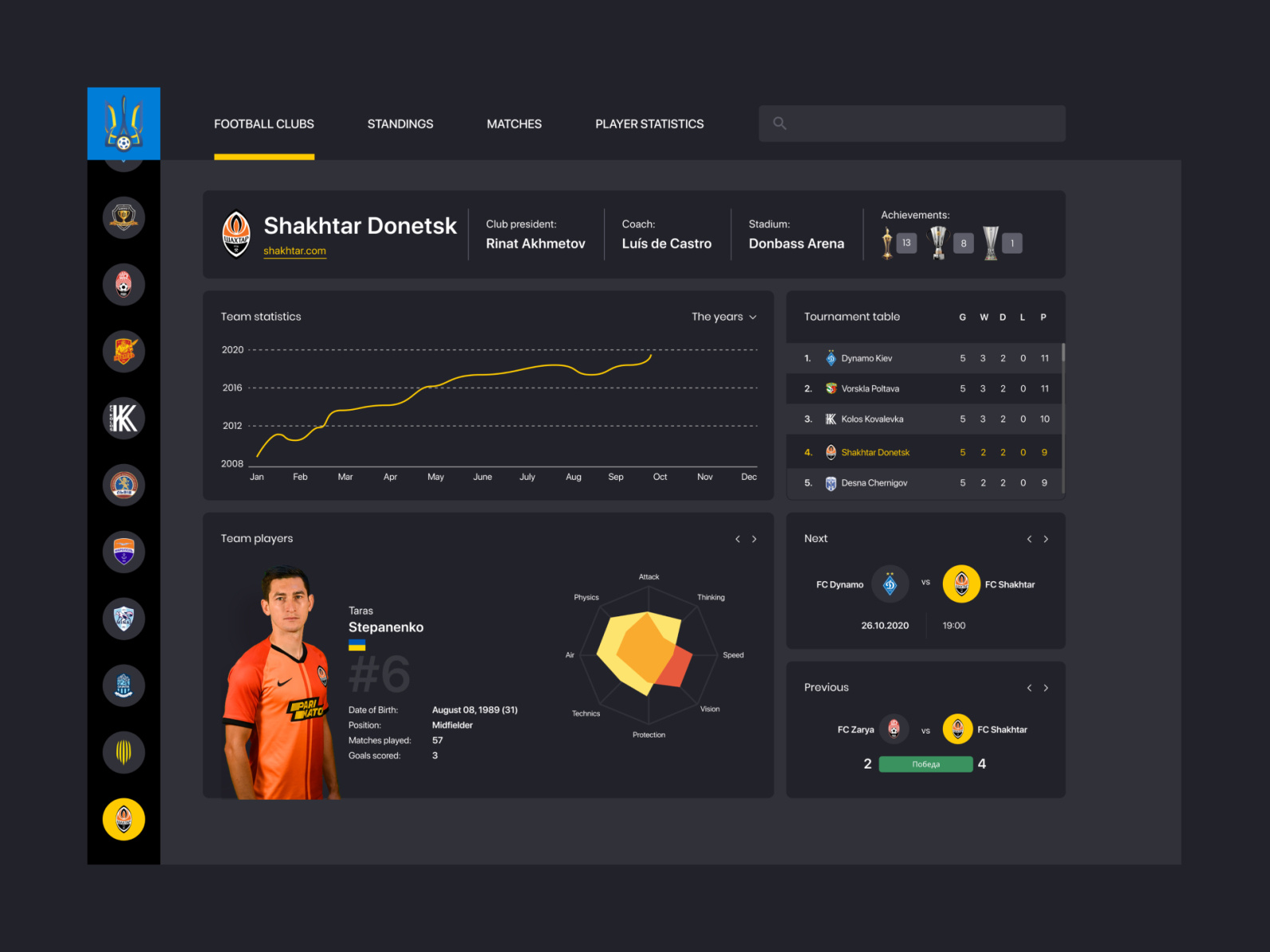Dashboard UI Design for football teams by Bohdan Korol on Dribbble