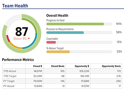 Team Health Score Metrics by Kevin Dee Davis on Dribbble