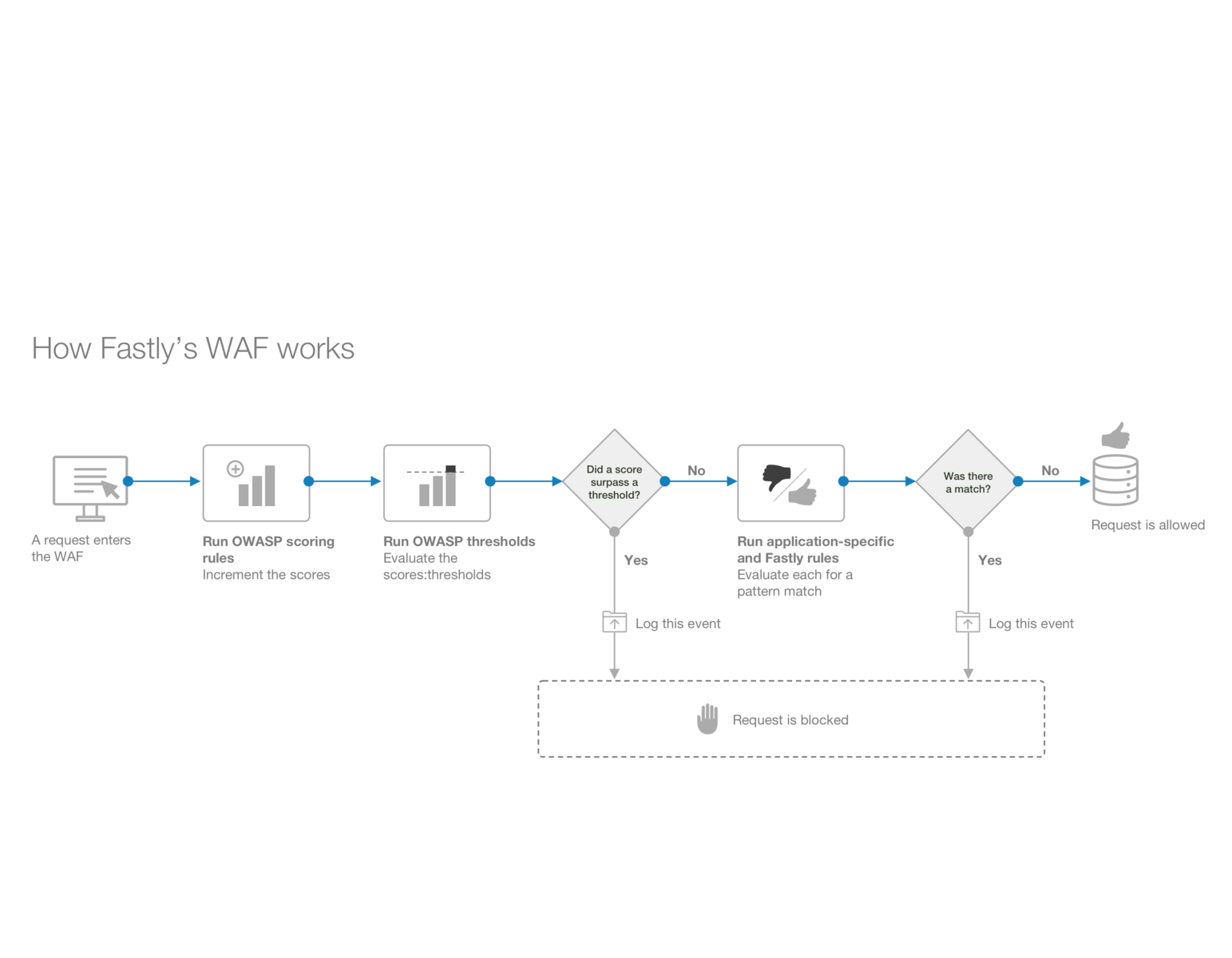 How the WAF works: a flow diagram by Jessica Allen for Fastly on Dribbble