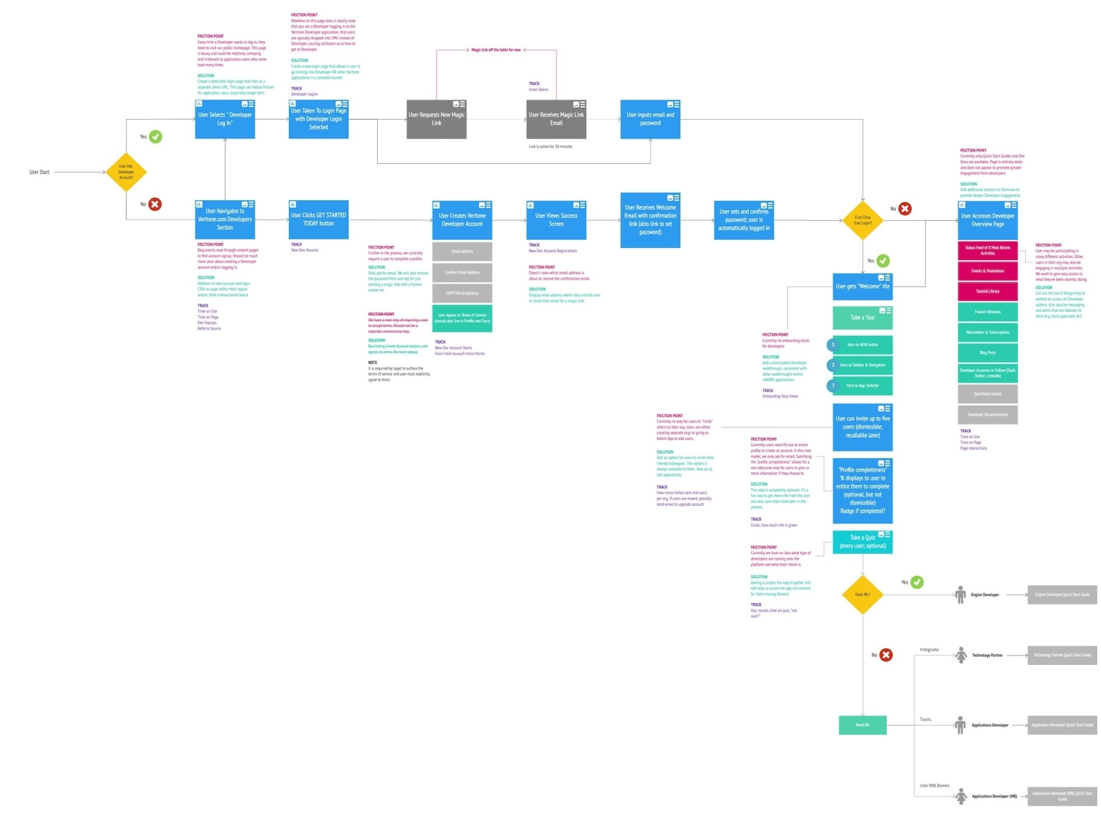 Developer Hub by Tiffany Tien on Dribbble