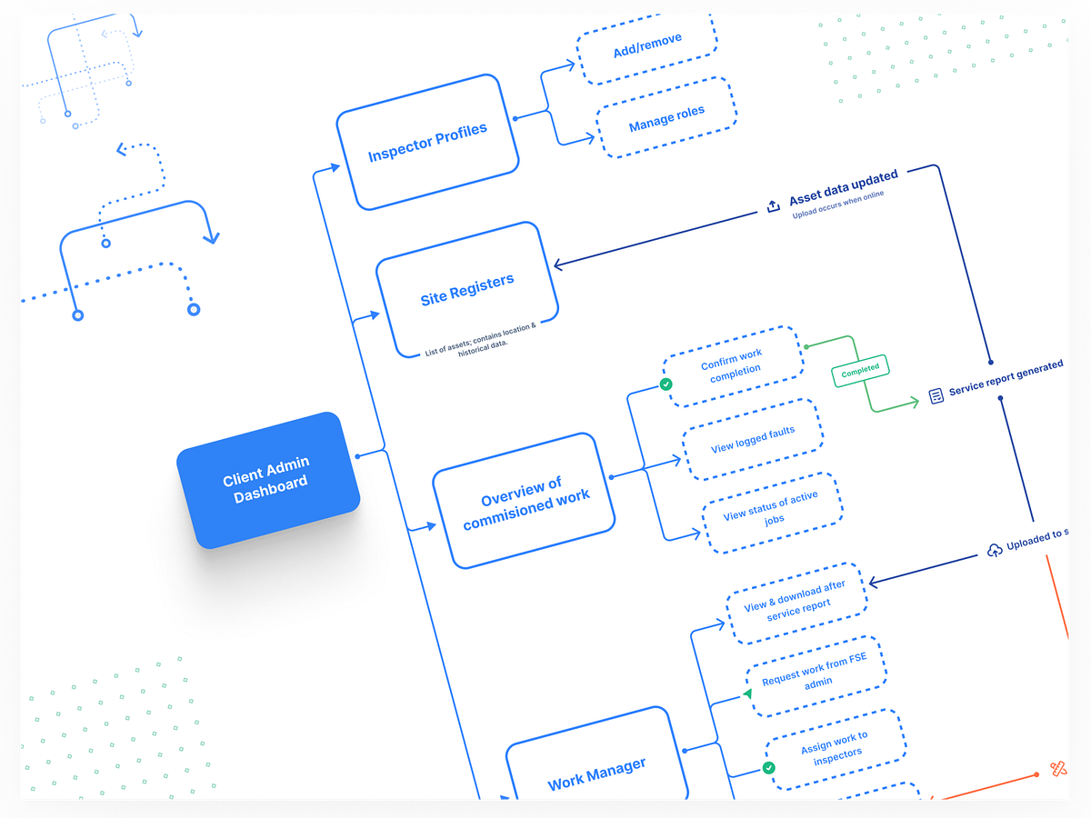 UX: User Flow Diagrams by Ross Bentley on Dribbble