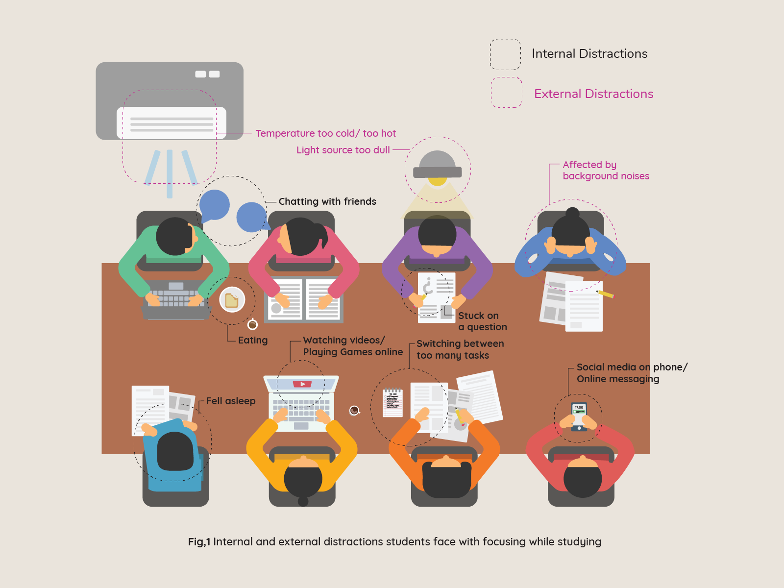 Internal and External Studying Distractions by Arissa on Dribbble