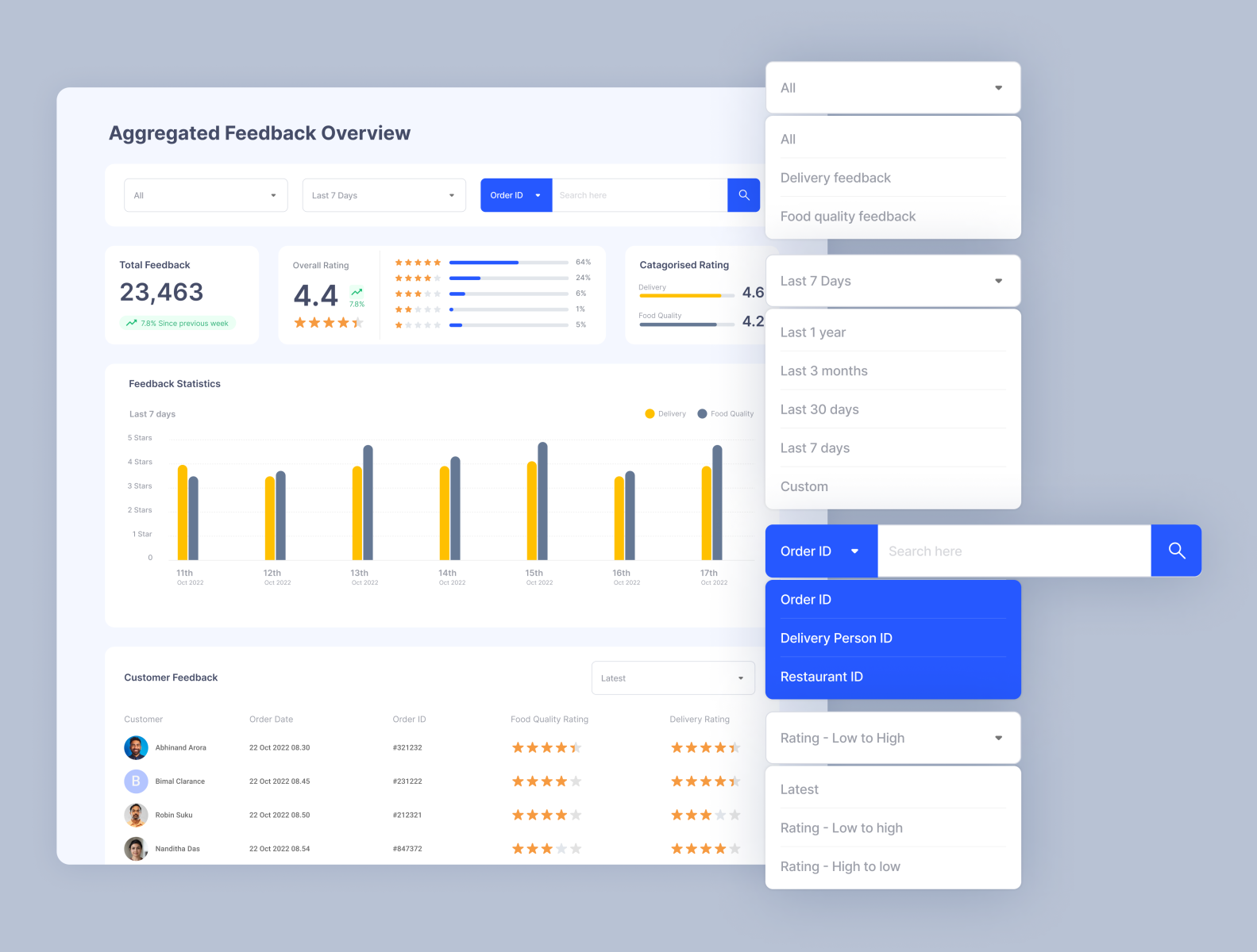 Aggregated Feedback Overview by Vivek Raveendran on Dribbble