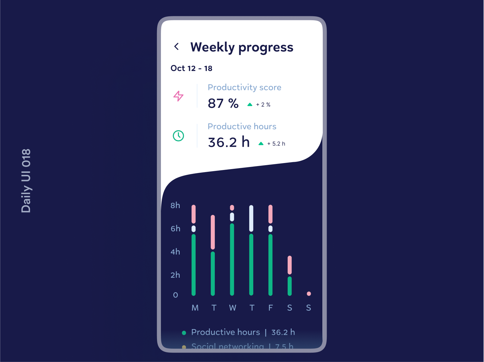 Daily UI 018 Analytics Chart by Laura Eiche on Dribbble