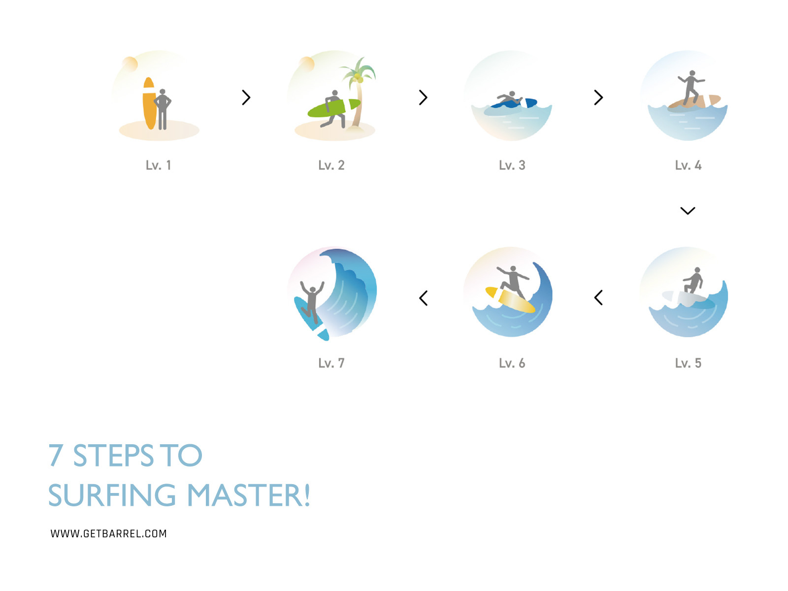 7 STEPS to surfing master! by DOHU LEE on Dribbble