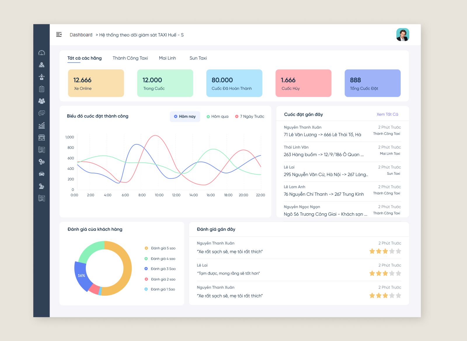 Dashboard for taxi solution by Layla Nguyen on Dribbble