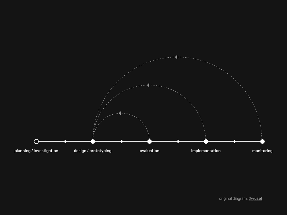 Browse thousands of Diagram images for design inspiration | Dribbble