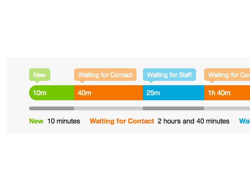 Sirportly v3 - Ticket Timeline by Adam Cooke on Dribbble
