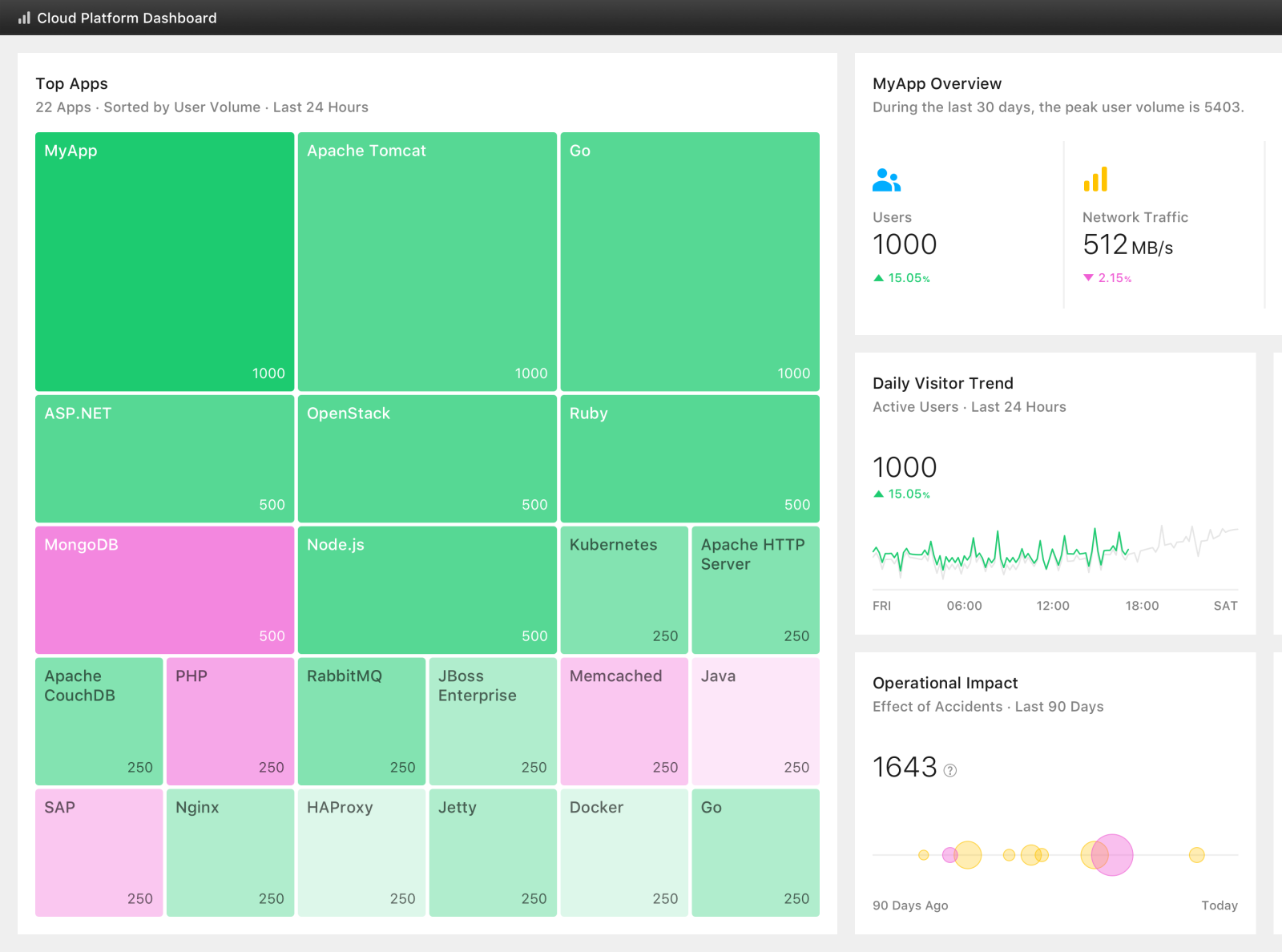 Treemap Dashboard - Light by Jamie Fang on Dribbble