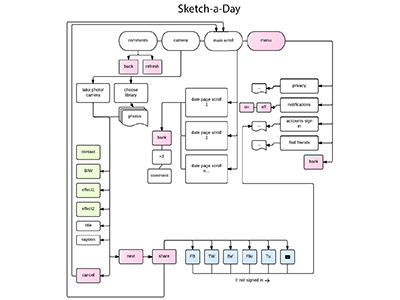 Flow Chart for Iphone App by Valeria Pivovarova on Dribbble
