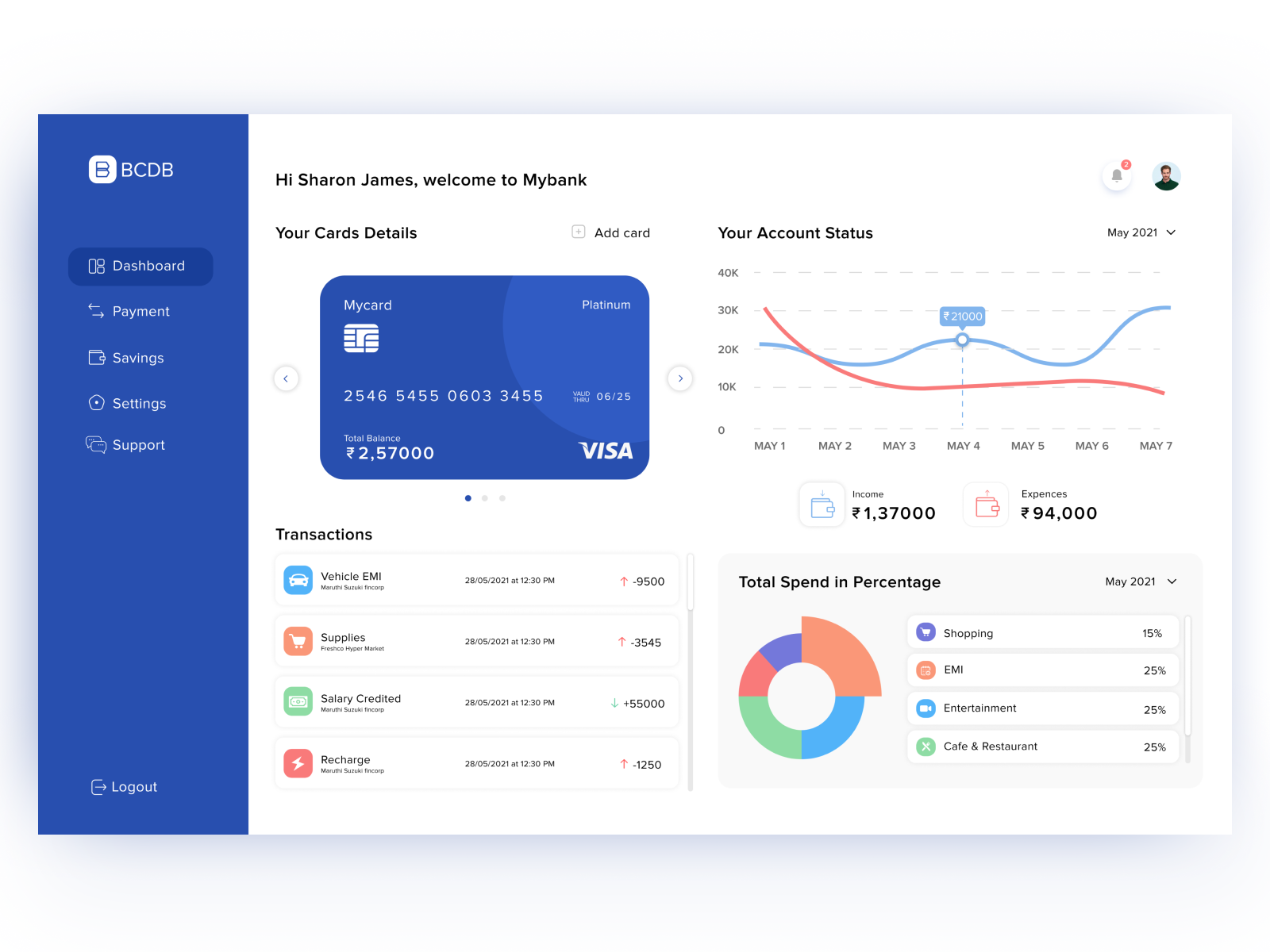 Financial dashboard by Sachin AK on Dribbble