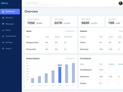 Covid-19 Dashboard for Admin by Mayad Ahmed on Dribbble