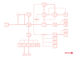 Browse thousands of Userflow images for design inspiration | Dribbble
