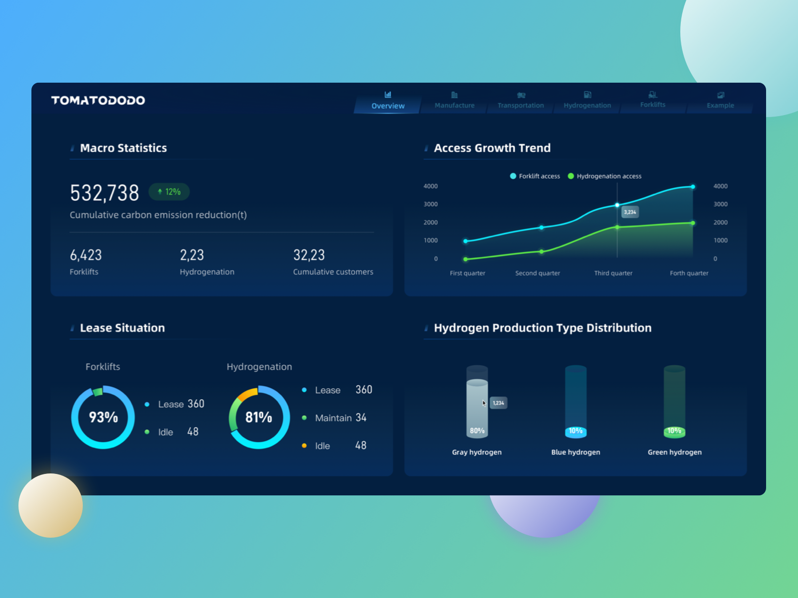 DASHBOARD by tomatododo on Dribbble