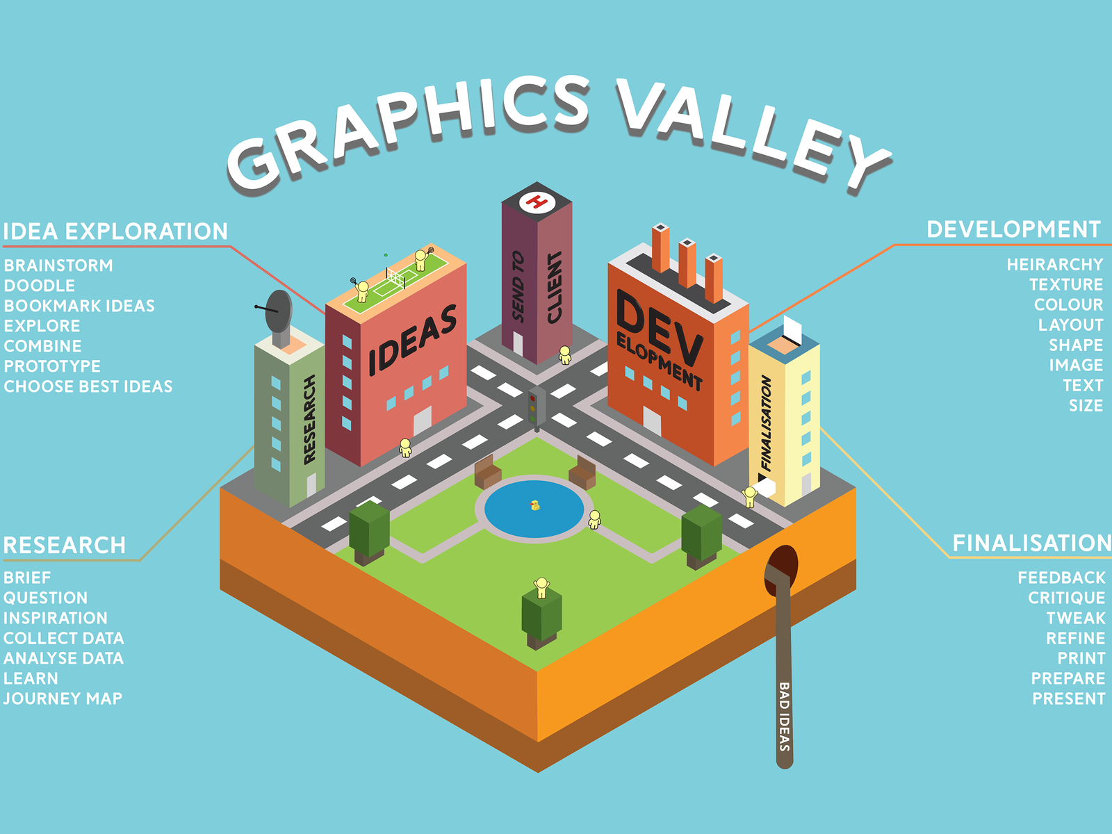 Graphics Valley - Design Process Map by Tom Woodward on Dribbble