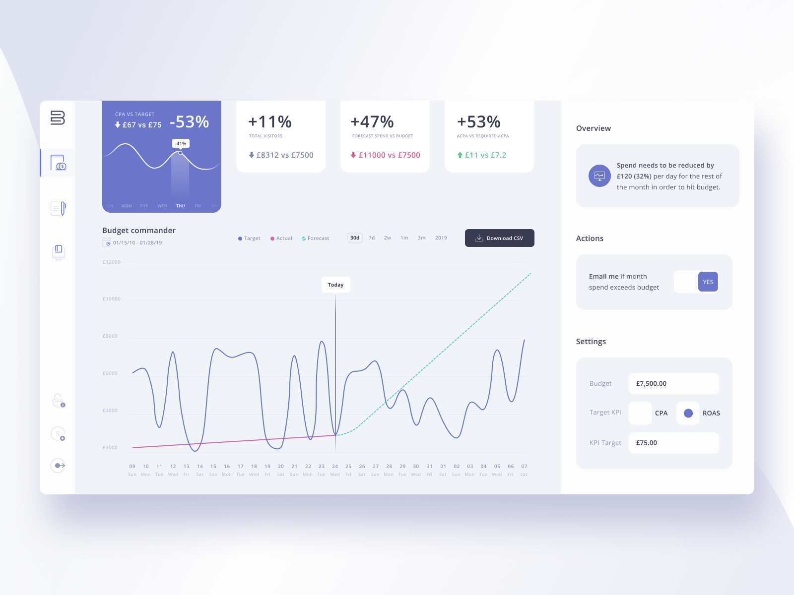 AD Campaign analytics dashboard by Anton Ryzhkov on Dribbble