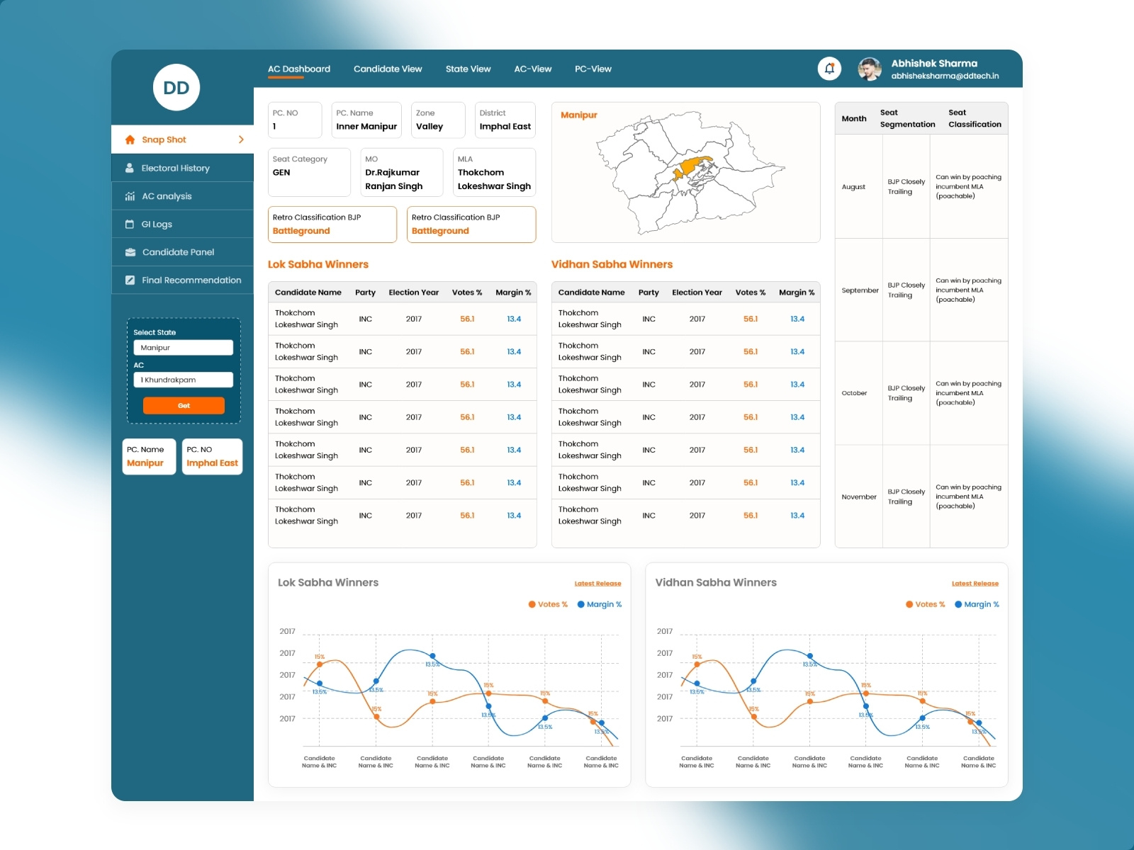 Election Dashboard Screen by Abhishek Sharma on Dribbble