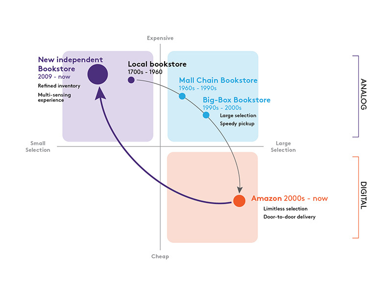 Book Selling Journey - A Loop by Xinyue Zhou on Dribbble