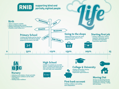 RNIB Timeline by Iain Frame on Dribbble