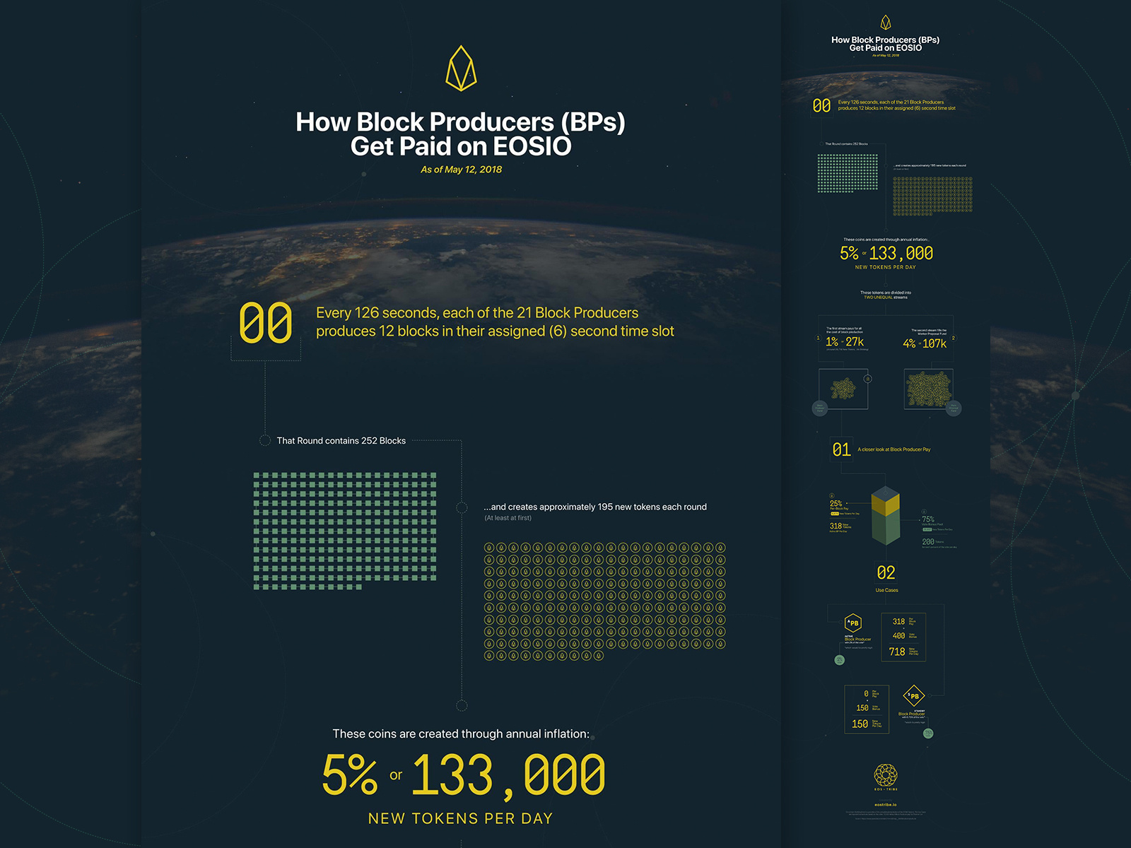 EOS BPs Infographic by Raleigh Felton on Dribbble