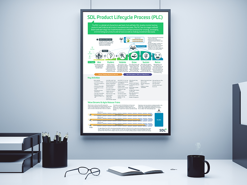 SDL Product Lifecycle Office Poster by Philipp Engel for SDL on Dribbble