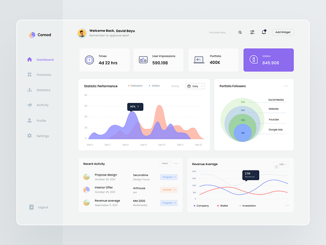 Socmed Analytics Dashboard by Fikri Ruslandi for Piqo Studio on Dribbble