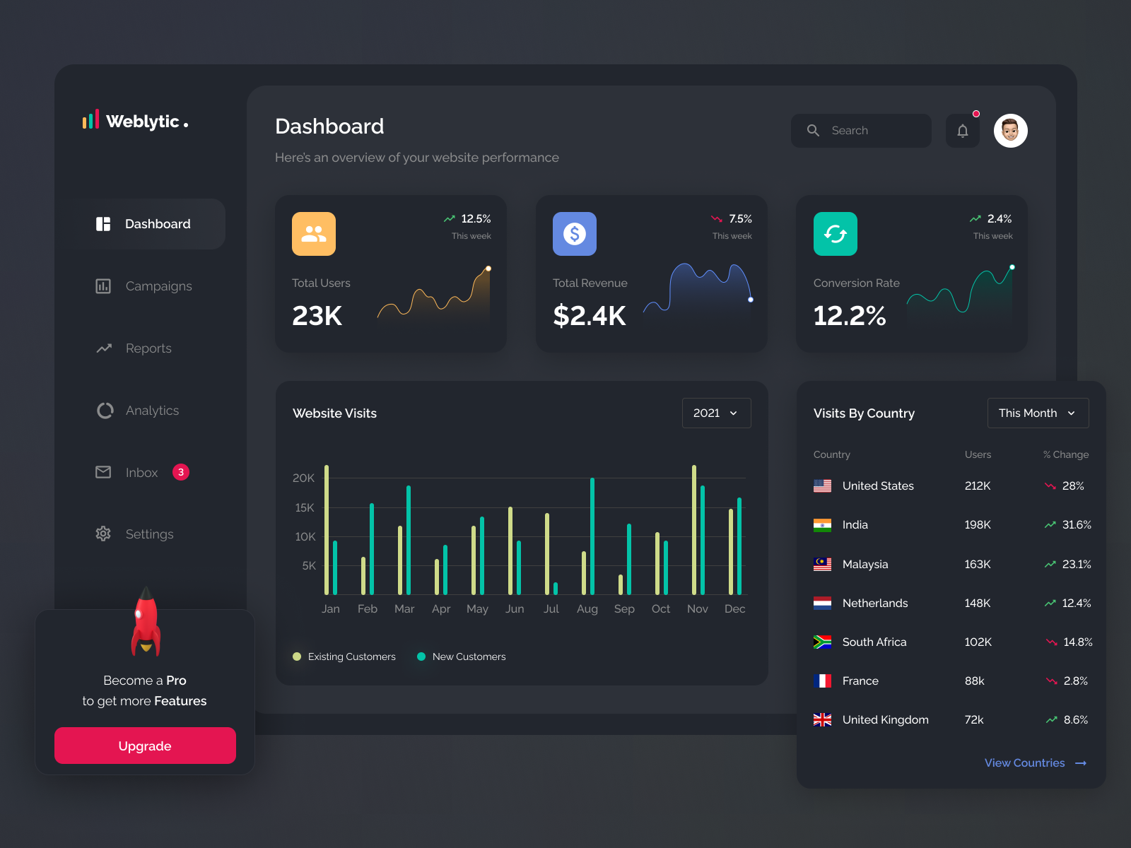 Weblytics Dark Dashboard by Yugal Mahajan for Nickelfox - UI/UX Design on Dribbble