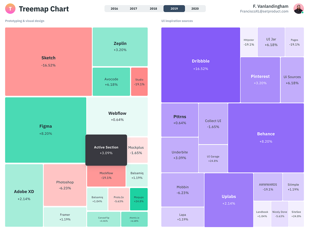 Treemap chart template - Figma infographics Ui kit by Roman Kamushken ...