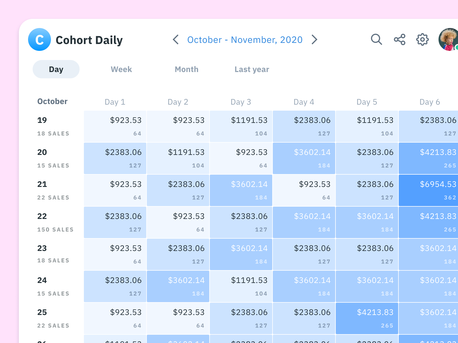 Cohort Chart Ui design - Figma templates kit by Roman Kamushken for ...