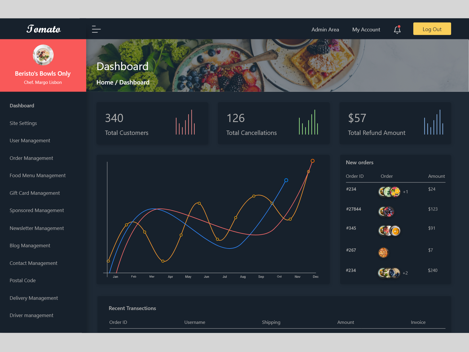 Food Delivery Application - Admin Dashboard by Khyati on Dribbble