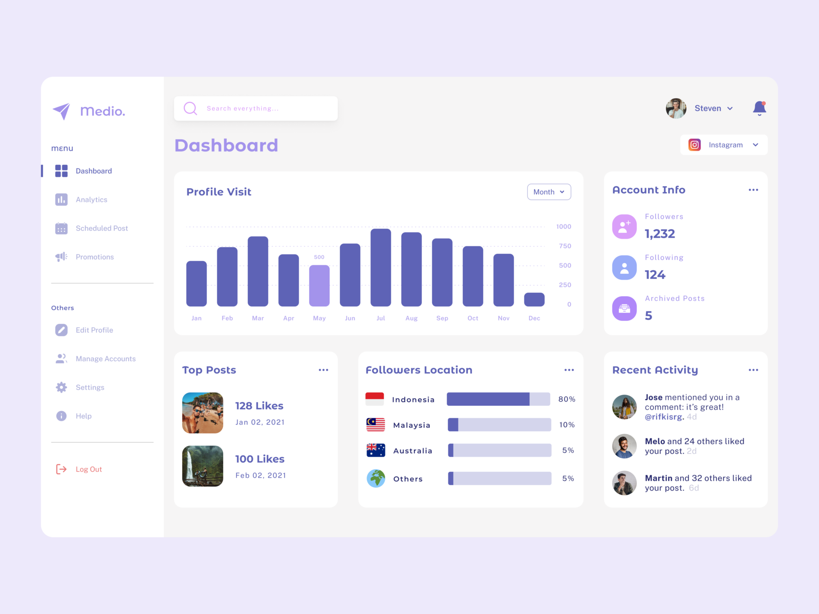 Social Media Management - Dashboard by Rifki Akbar Siregar on Dribbble