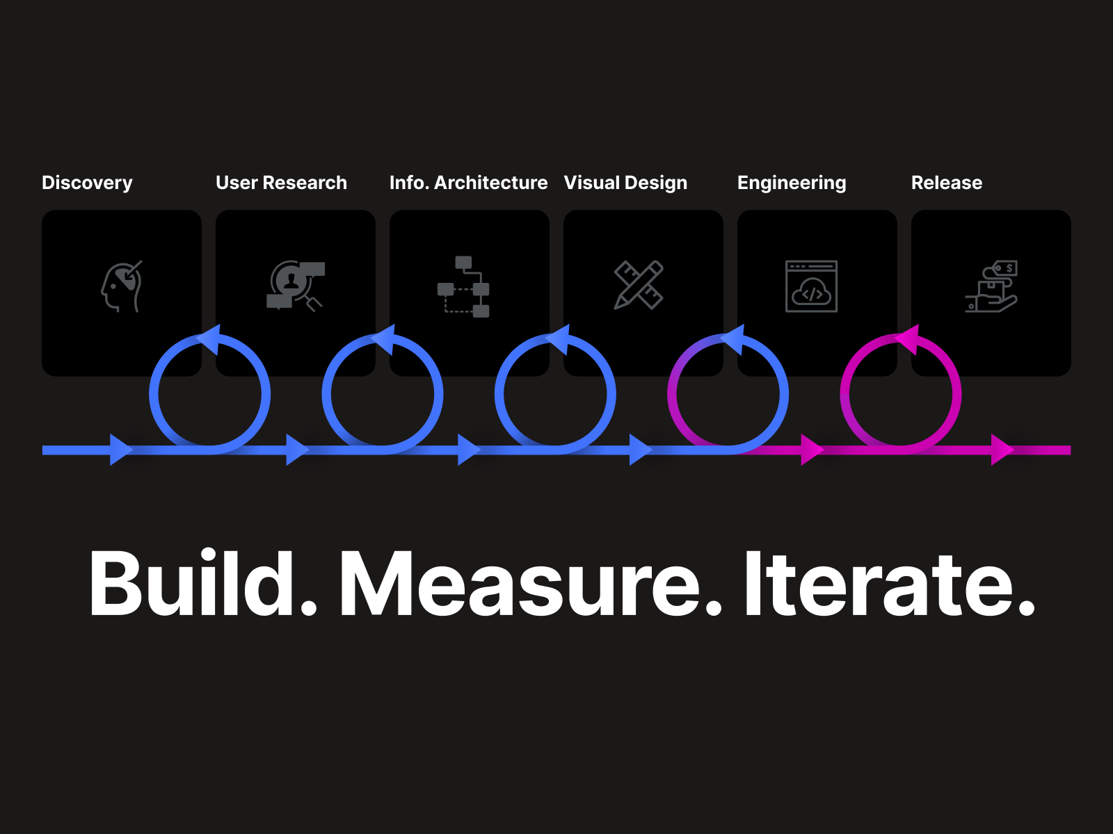 Build. Measure. Iterate. by Jono on Dribbble