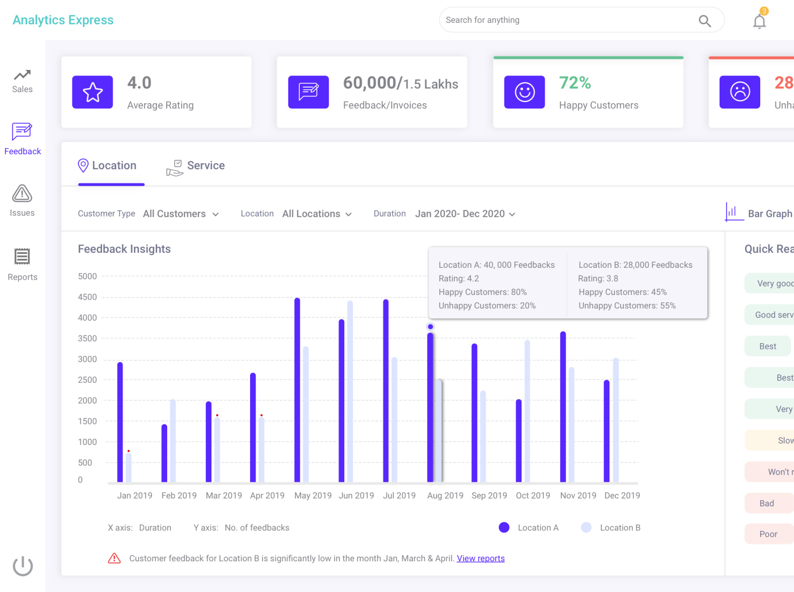 Analytics Dashboard- Feedback Management by Srishti Jha on Dribbble