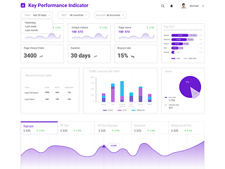 KPI dashboard design by Karina Zaiarna on Dribbble
