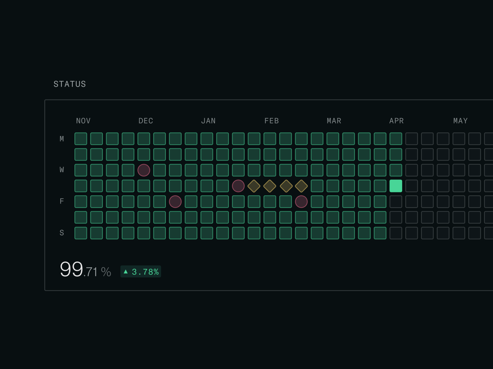 Status Metrics by Benjamin Leonard for Oxide Computer Company on Dribbble