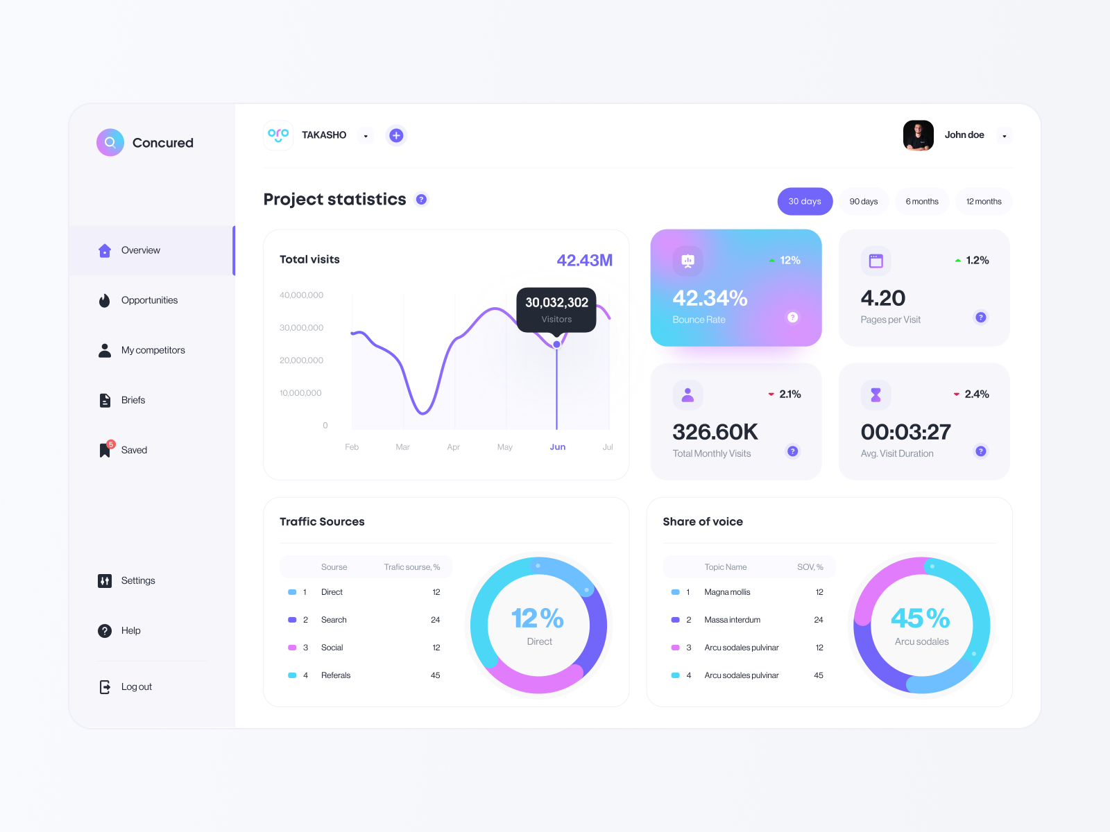 AI web dashboard by Yehor Haiduk 🇺🇦 for takasho® on Dribbble